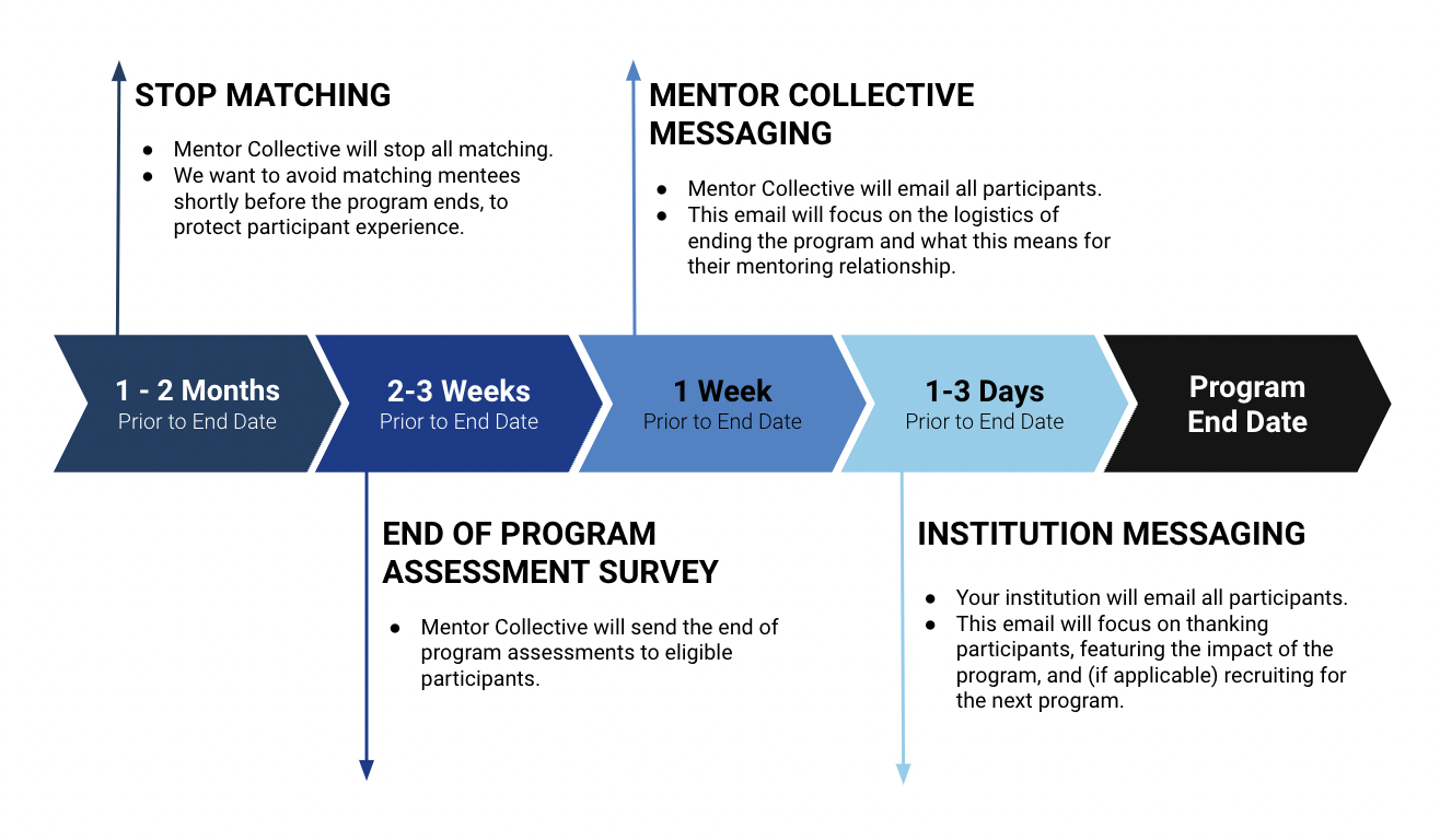 Wrapping Up Your Program & Transitioning to Next Year – Mentor Collective