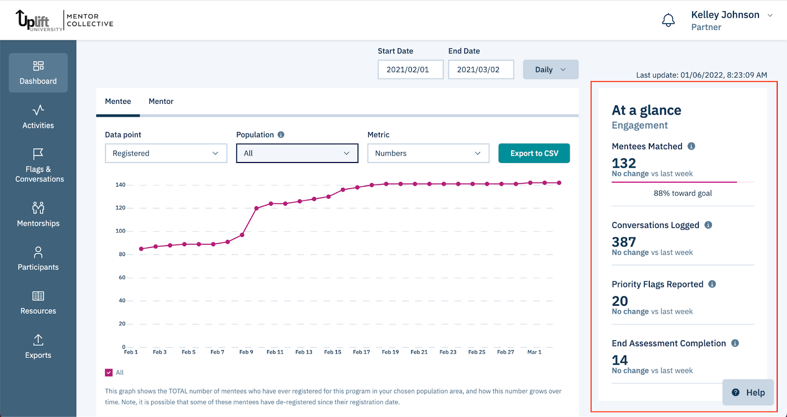 Dashboard Page - At a Glance Panel – Mentor Collective