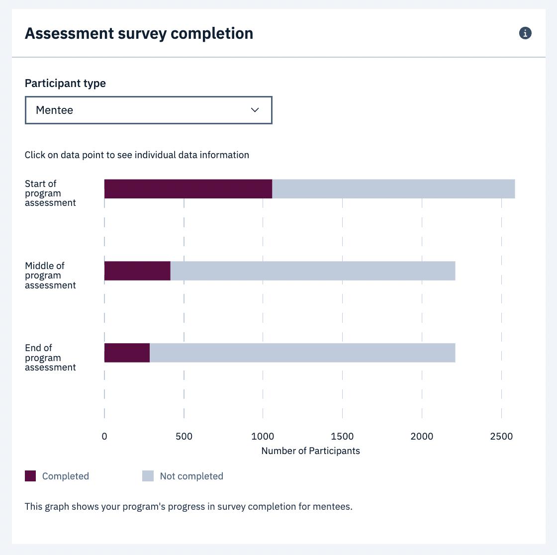 Dashboard Page - Assessments Tab – Mentor Collective