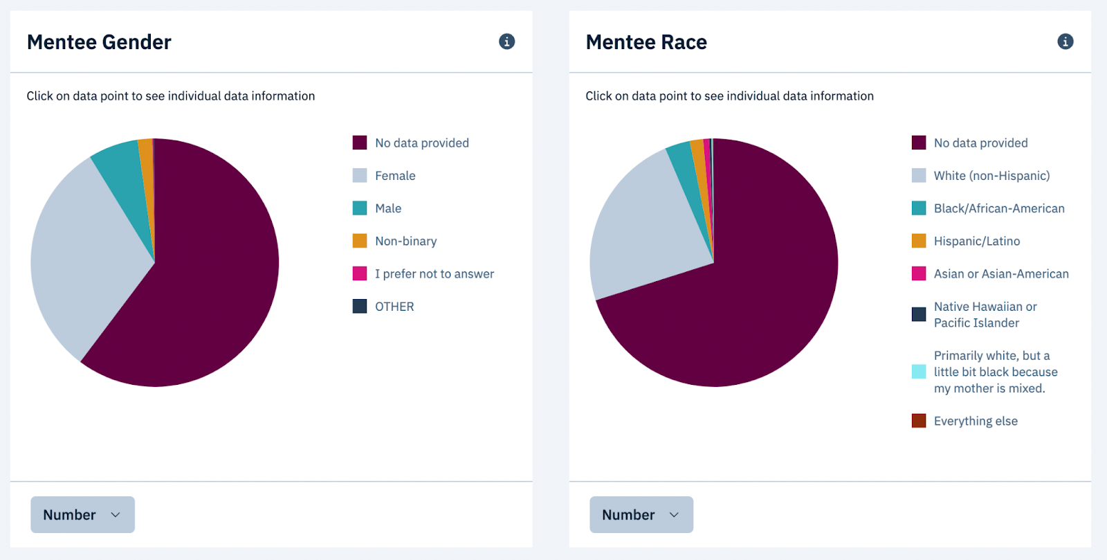 Dashboard Page - Participant Traits Tab – Mentor Collective