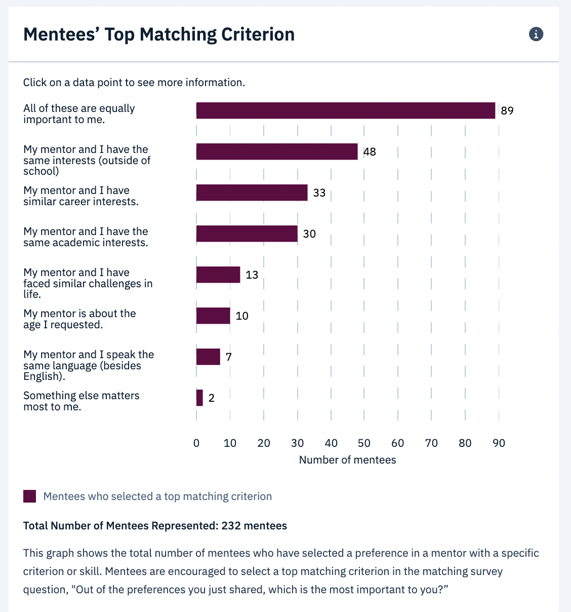 Dashboard Page - Participant Traits Tab – Mentor Collective