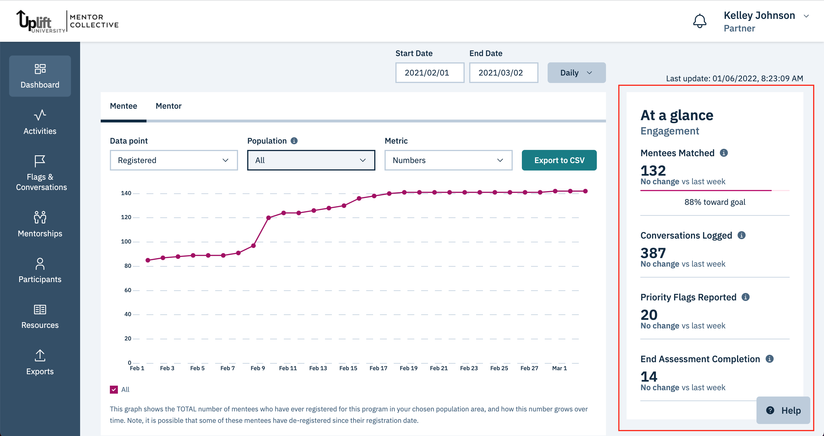 Dashboard Page: At A Glance Section – Mentor Collective